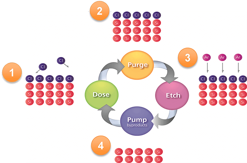 原子層エッチング (ALE) - Plasma Technology - オックスフォード・インストゥルメンツ